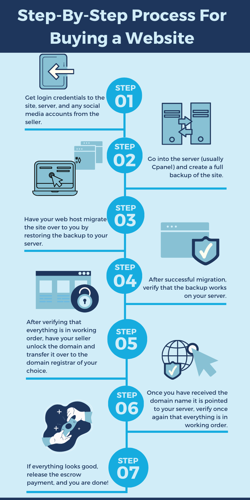Guide To Buying an Authority or Niche Website (Without Being Scammed ...